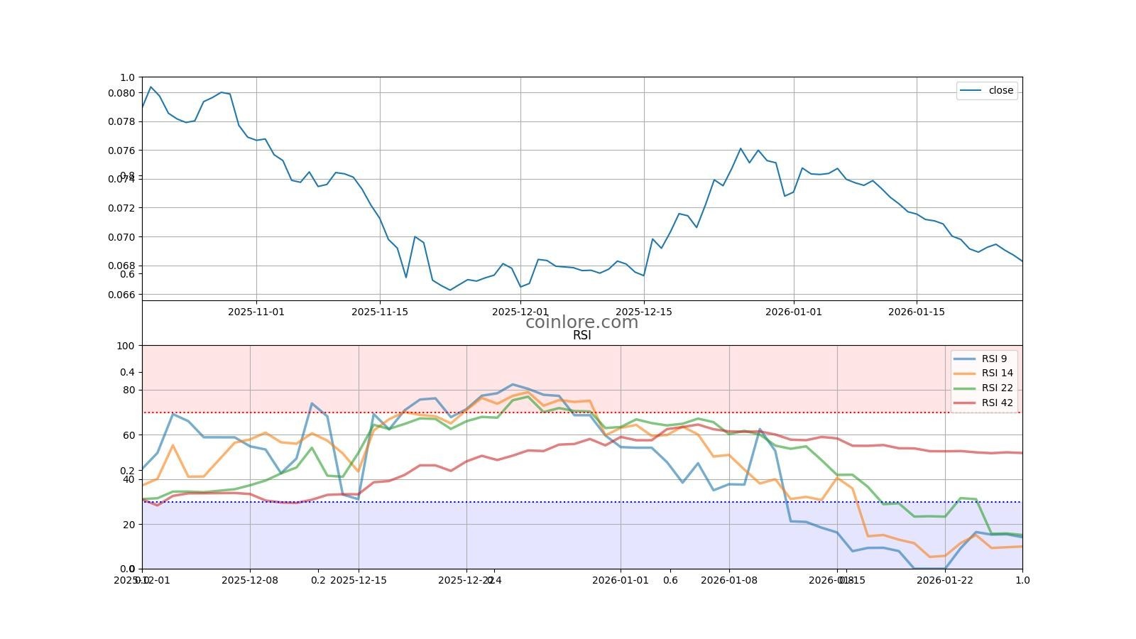 StorX Network RSI indicator