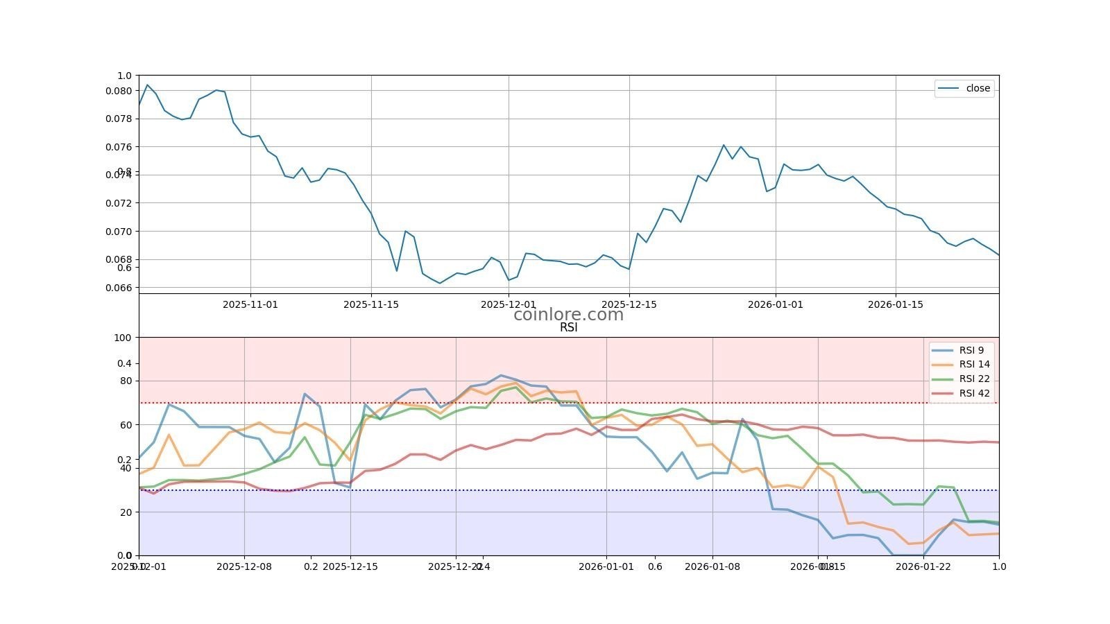 StorX Network RSI indicator