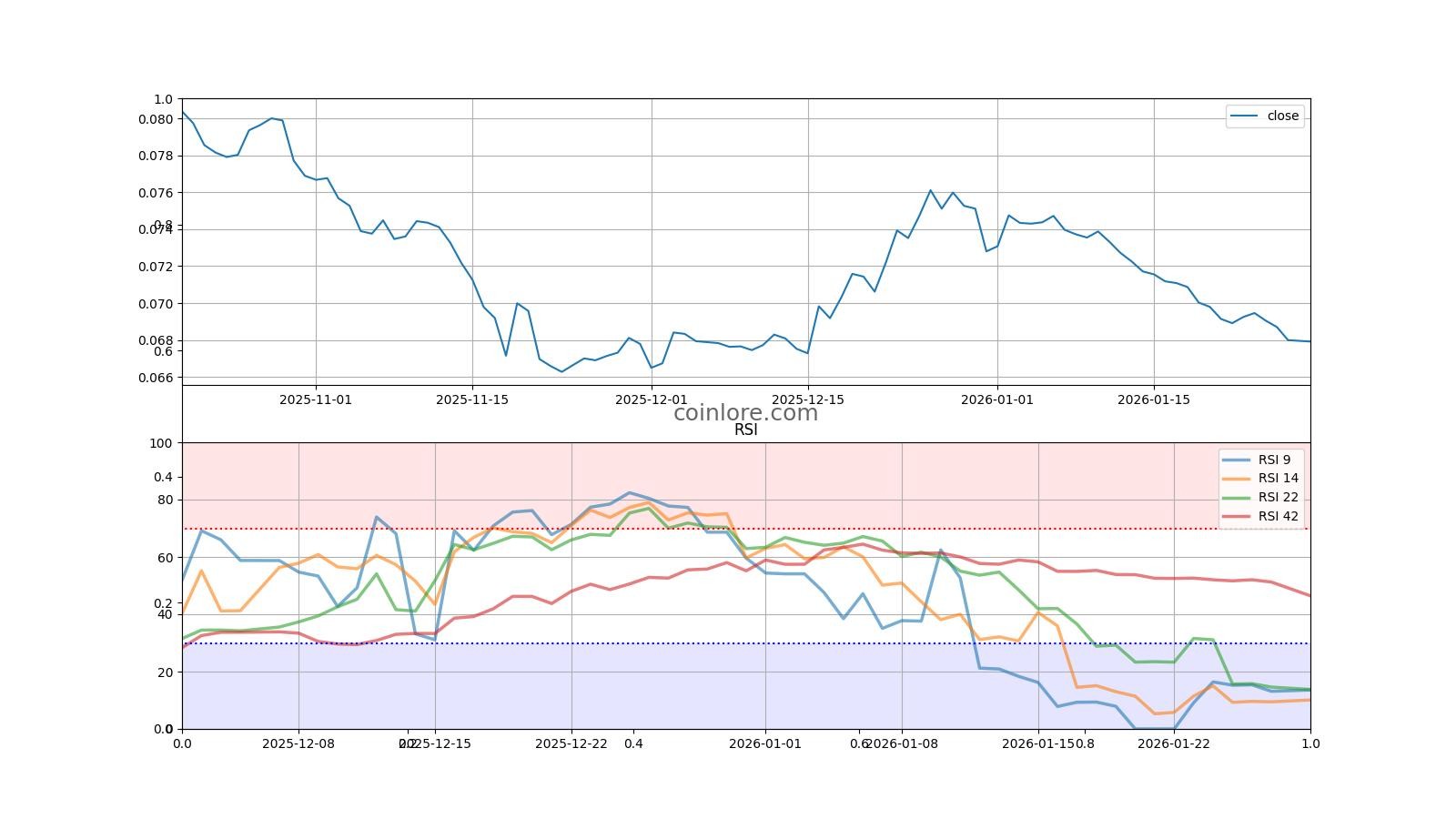 StorX Network RSI indicator