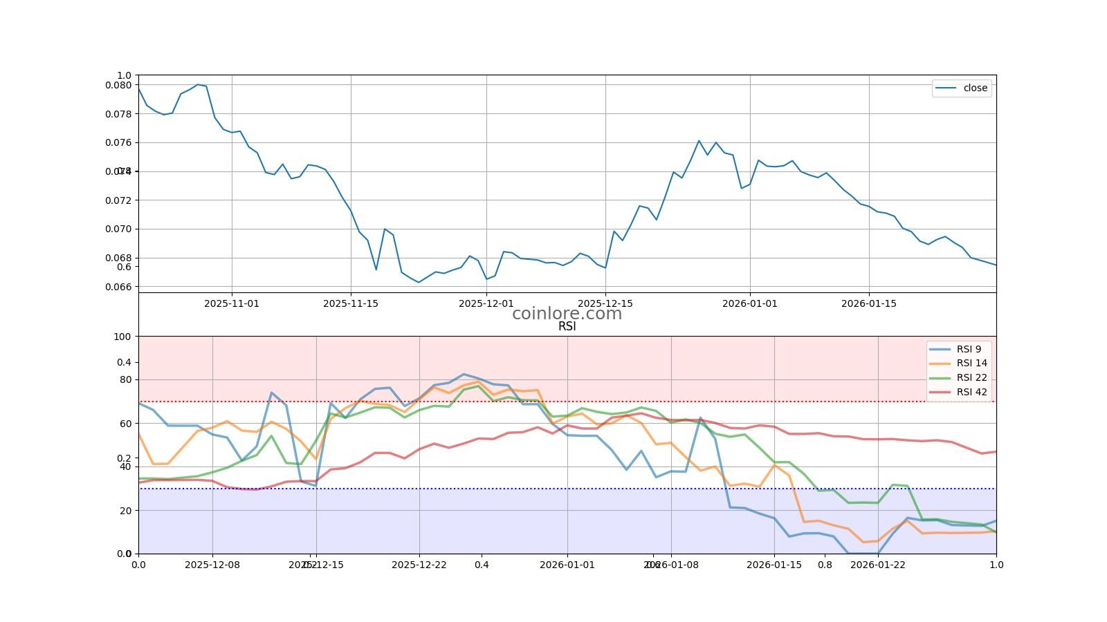 StorX Network RSI indicator