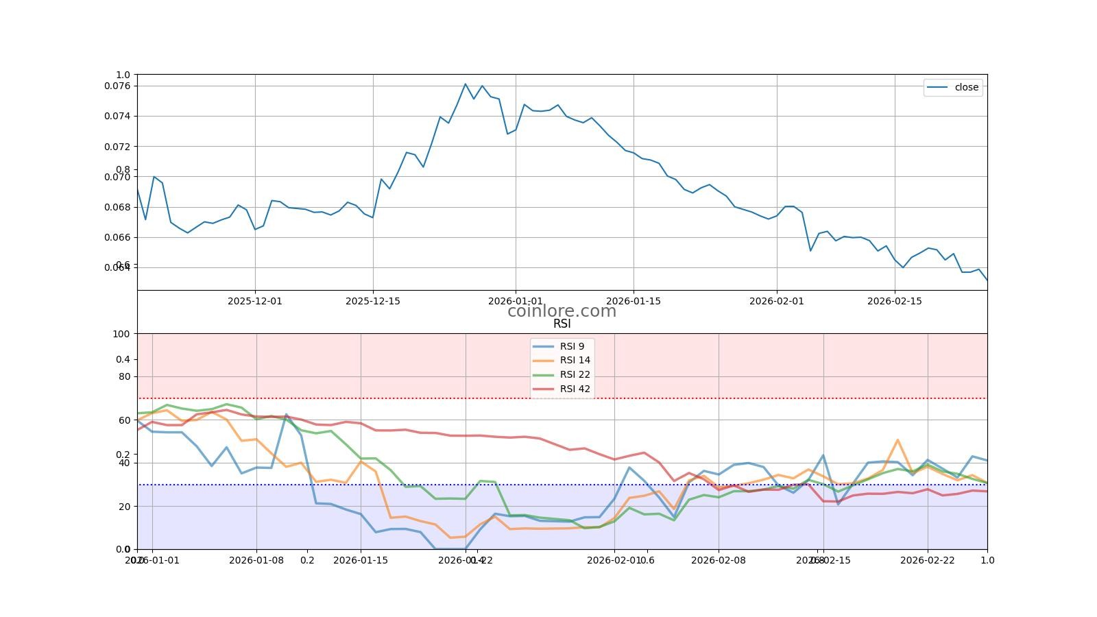 StorX Network RSI indicator