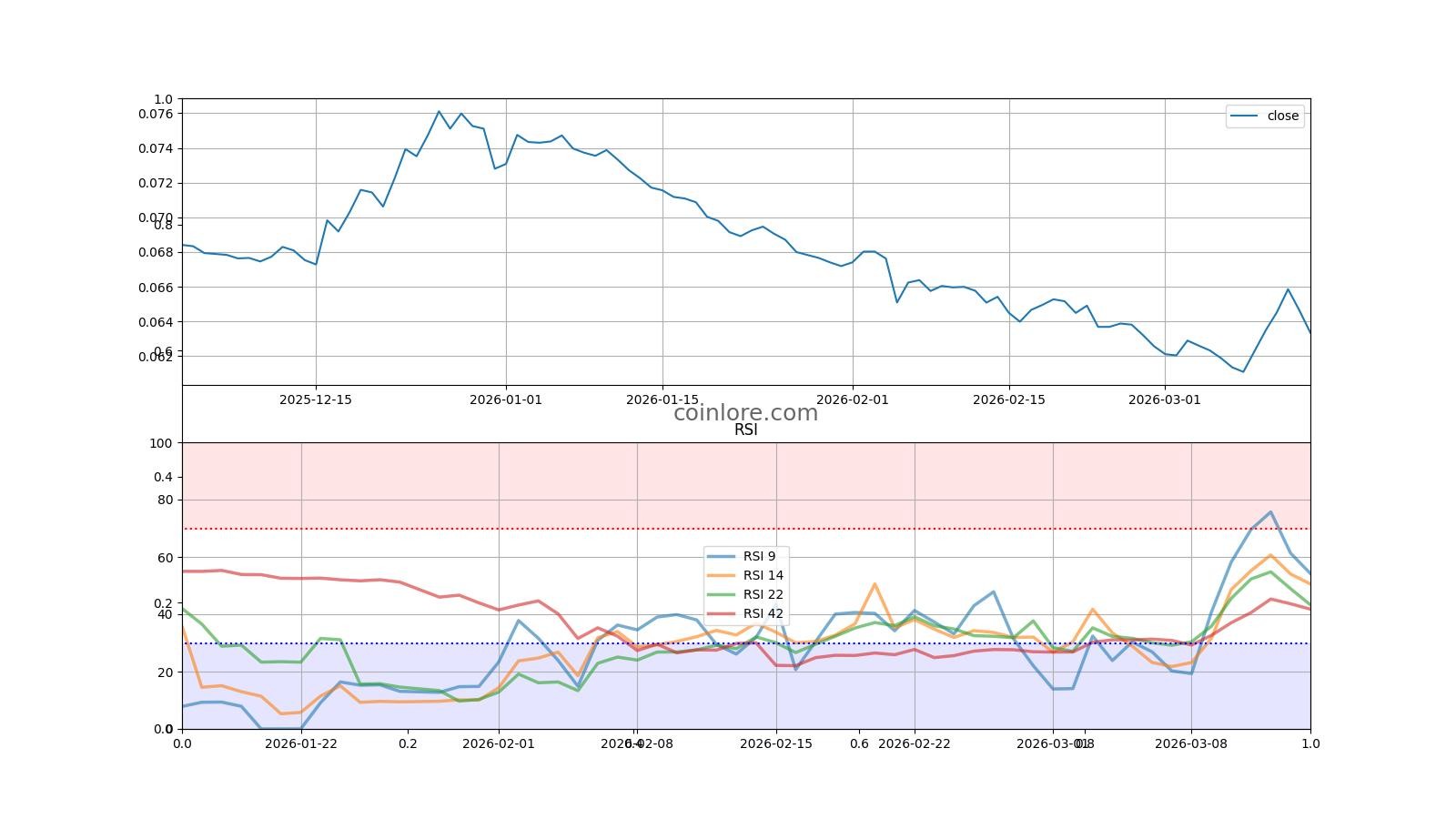 StorX Network RSI indicator