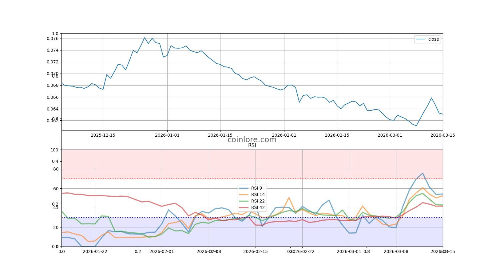 StorX Network RSI indicator