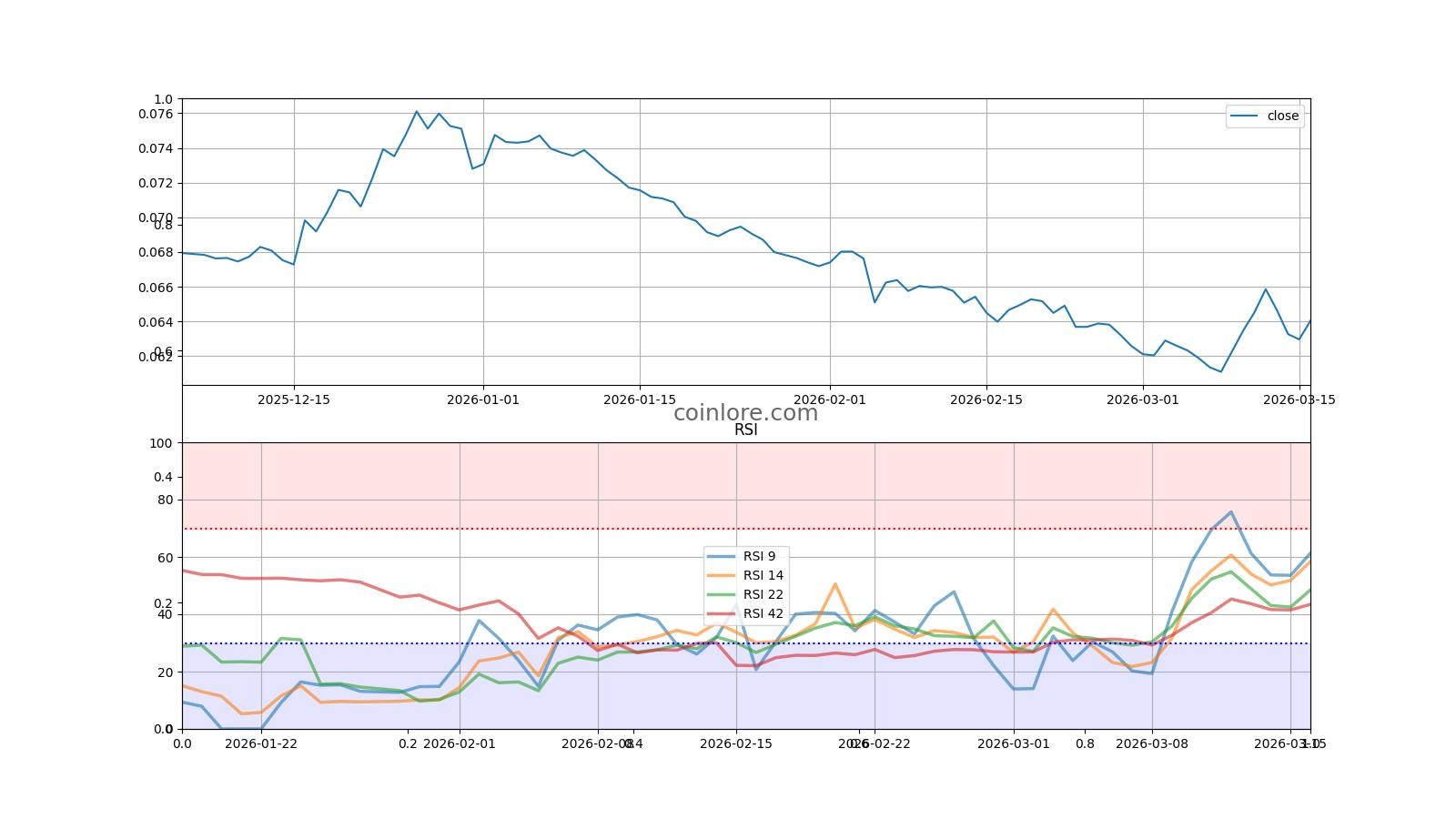 StorX Network RSI indicator