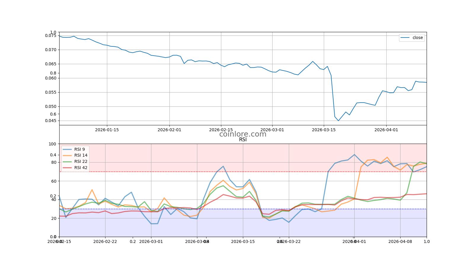 StorX Network RSI indicator