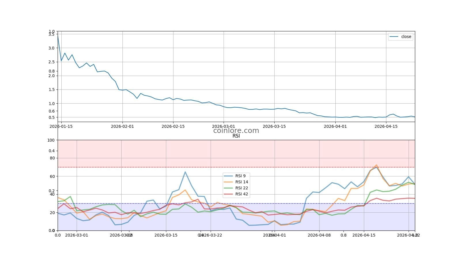 Story RSI indicator