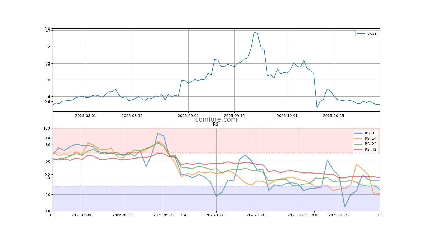 Story RSI indicator