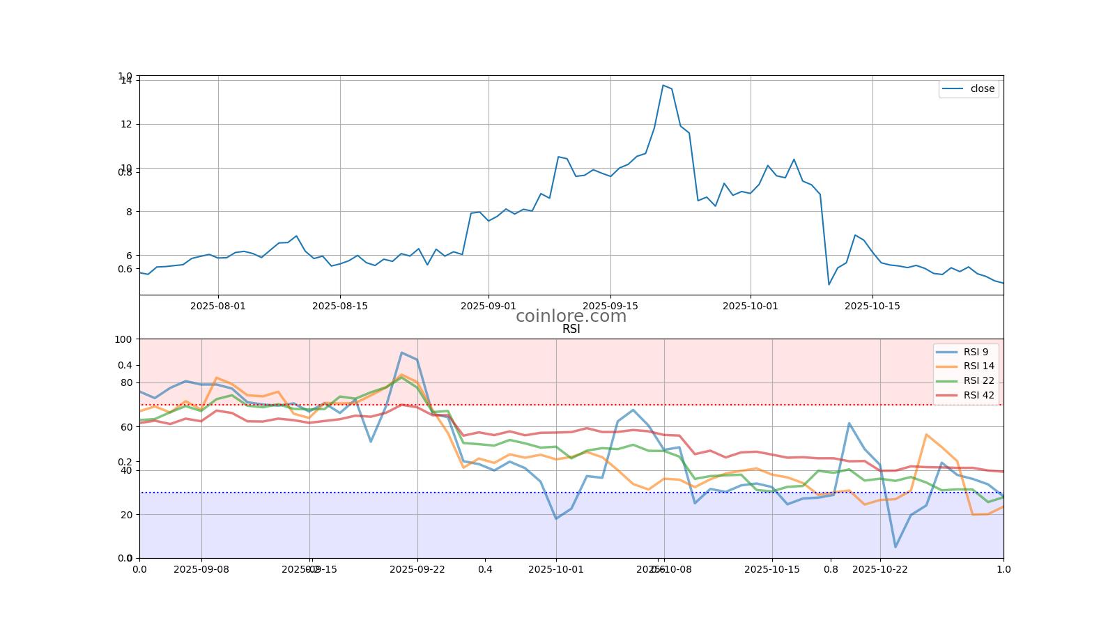 Story RSI indicator