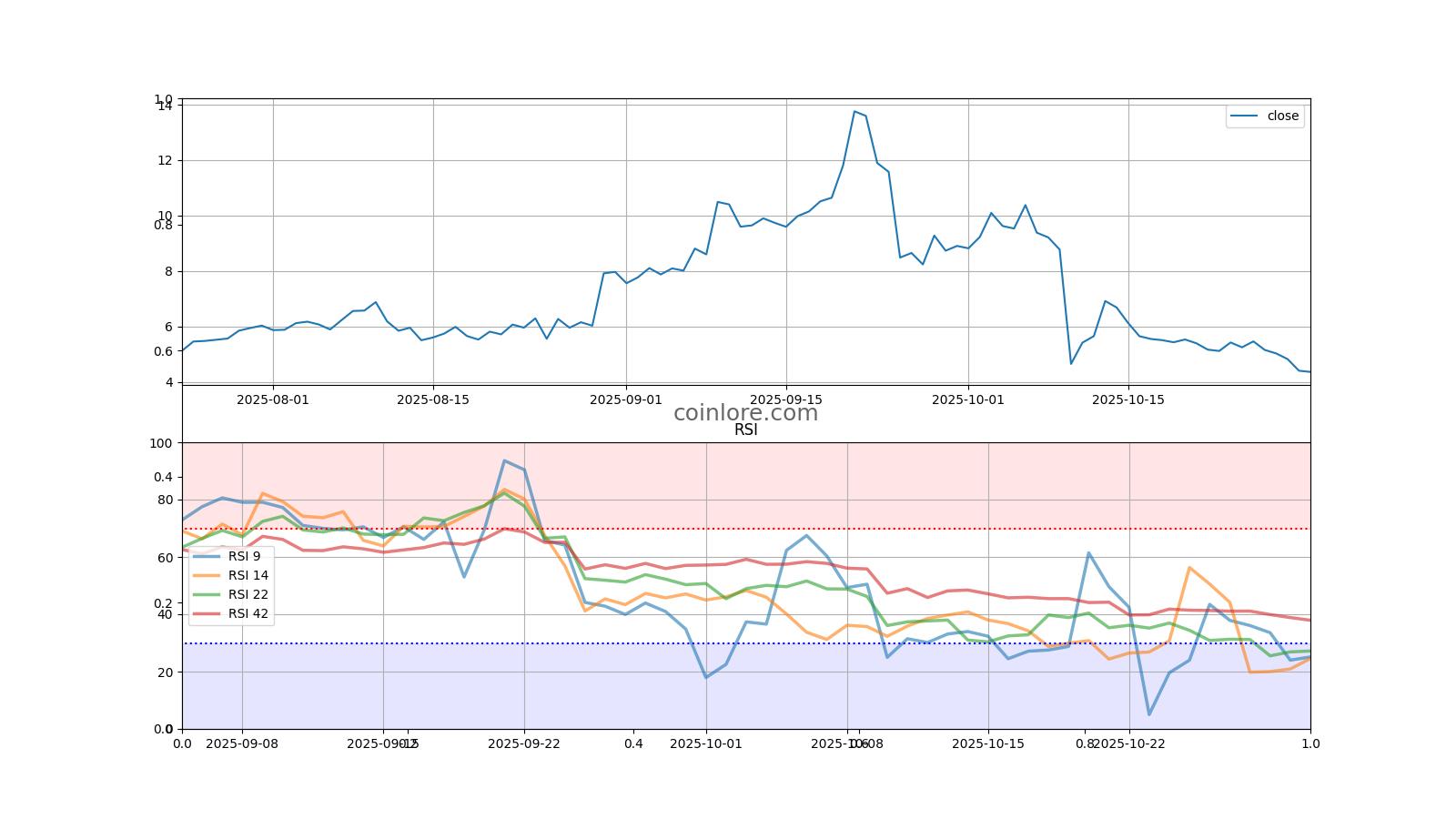 Story RSI indicator