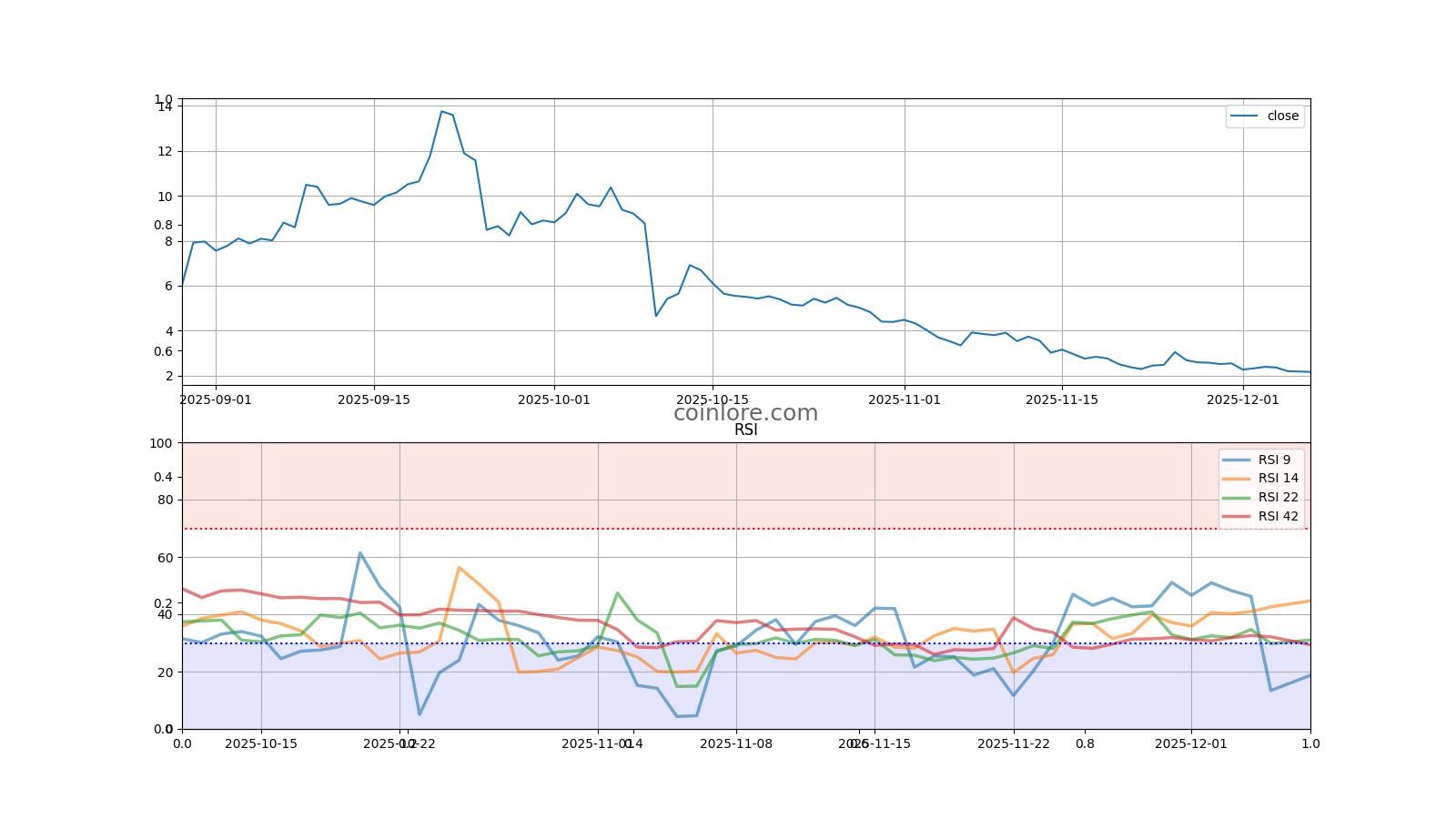 Story RSI indicator