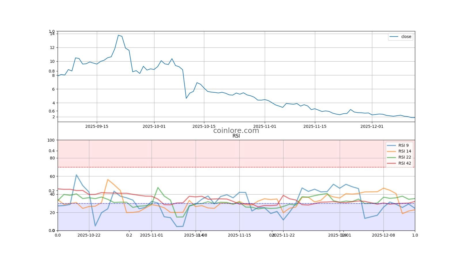 Story RSI indicator