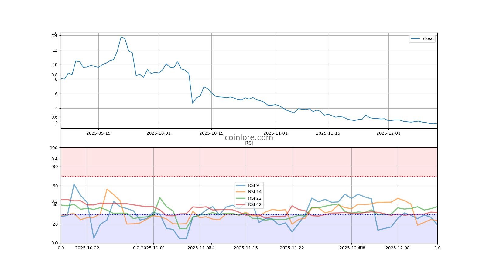 Story RSI indicator