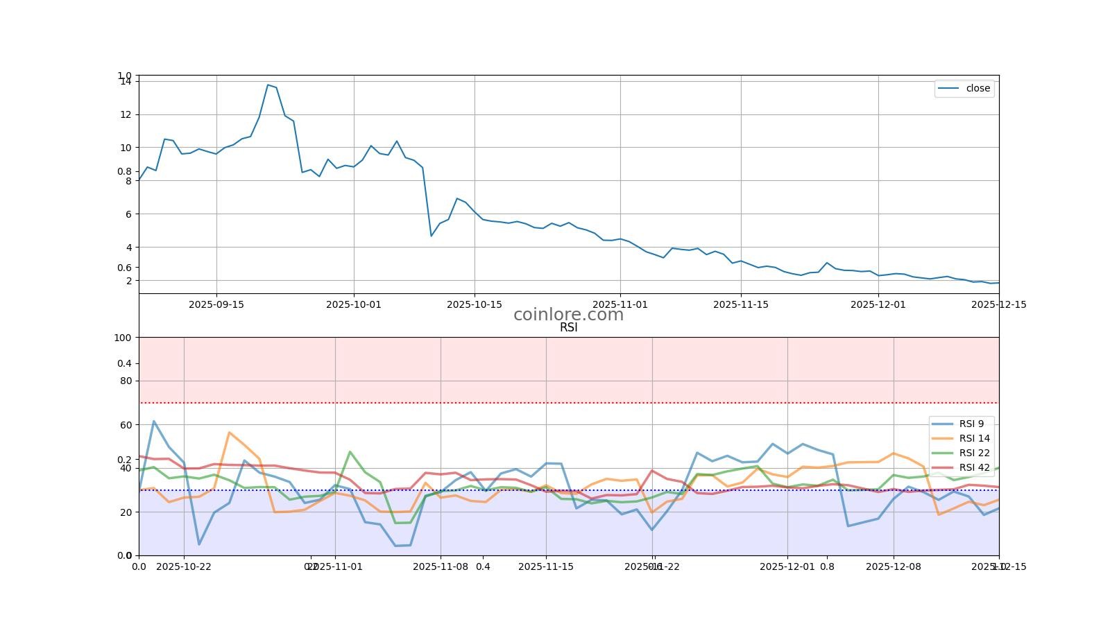 Story RSI indicator