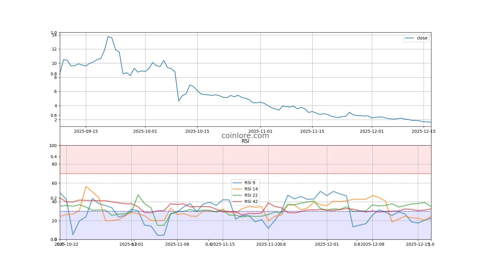 Story RSI indicator