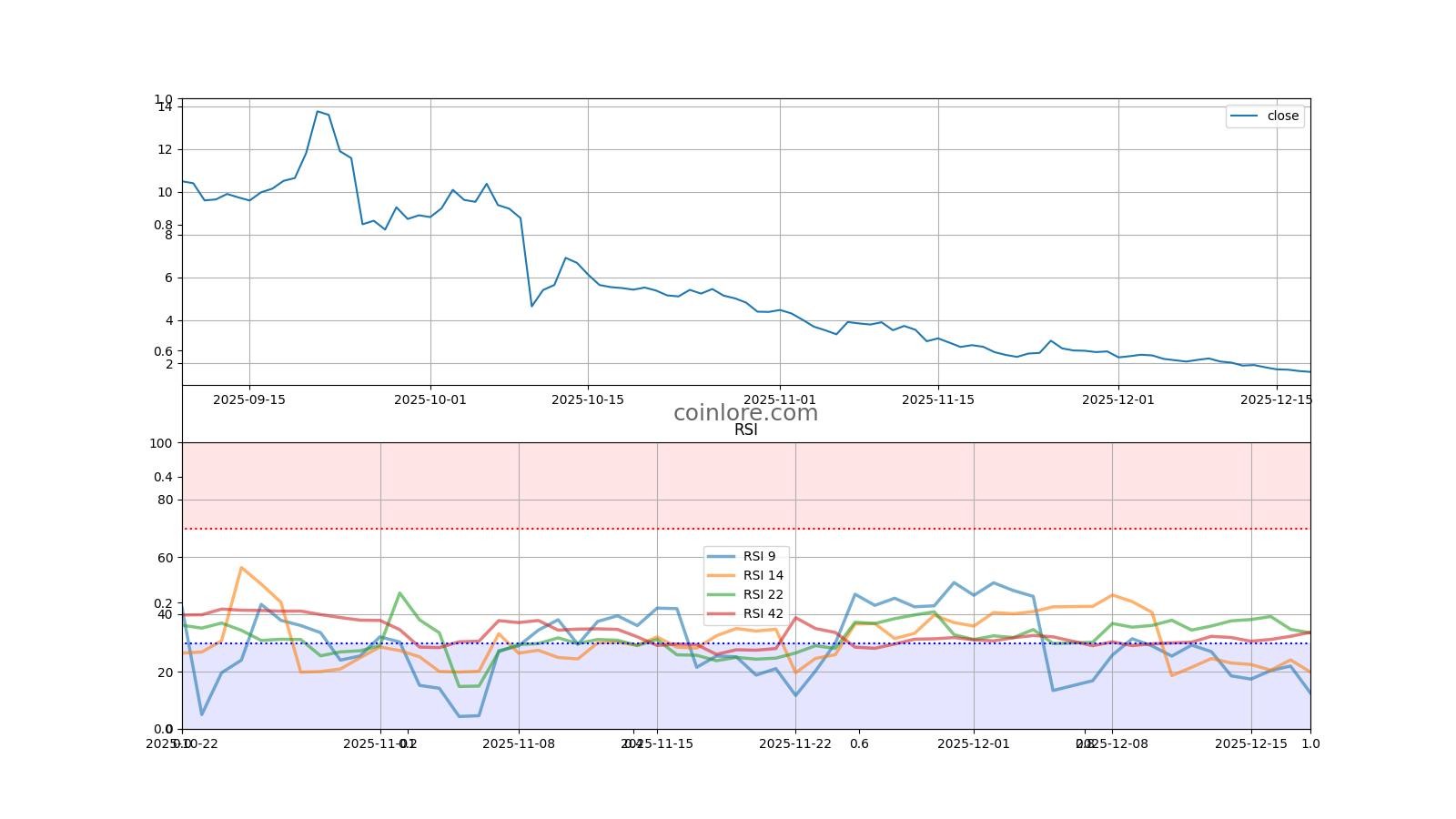 Story RSI indicator