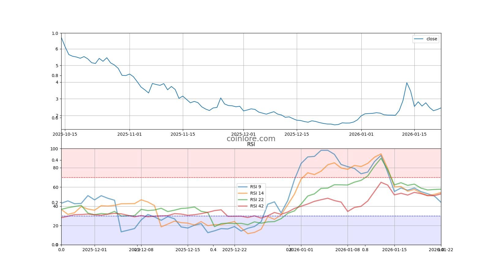 Story RSI indicator