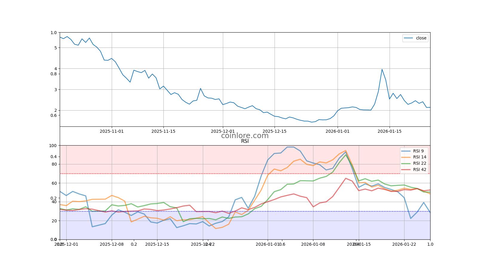 Story RSI indicator