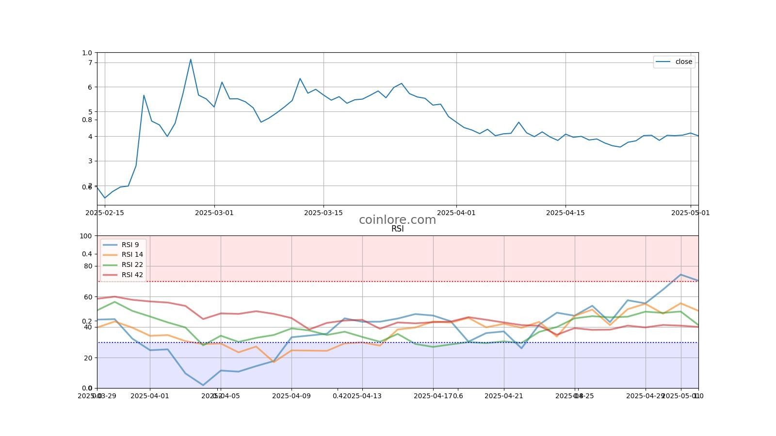 Story RSI indicator
