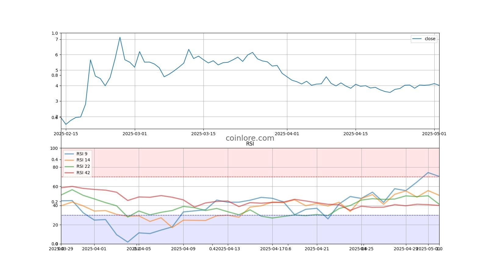 Story RSI indicator