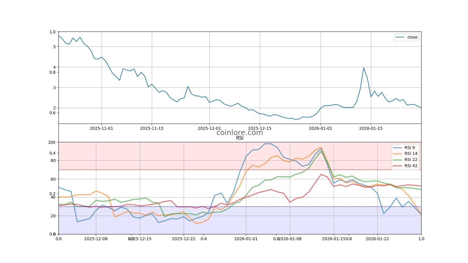 Story RSI indicator
