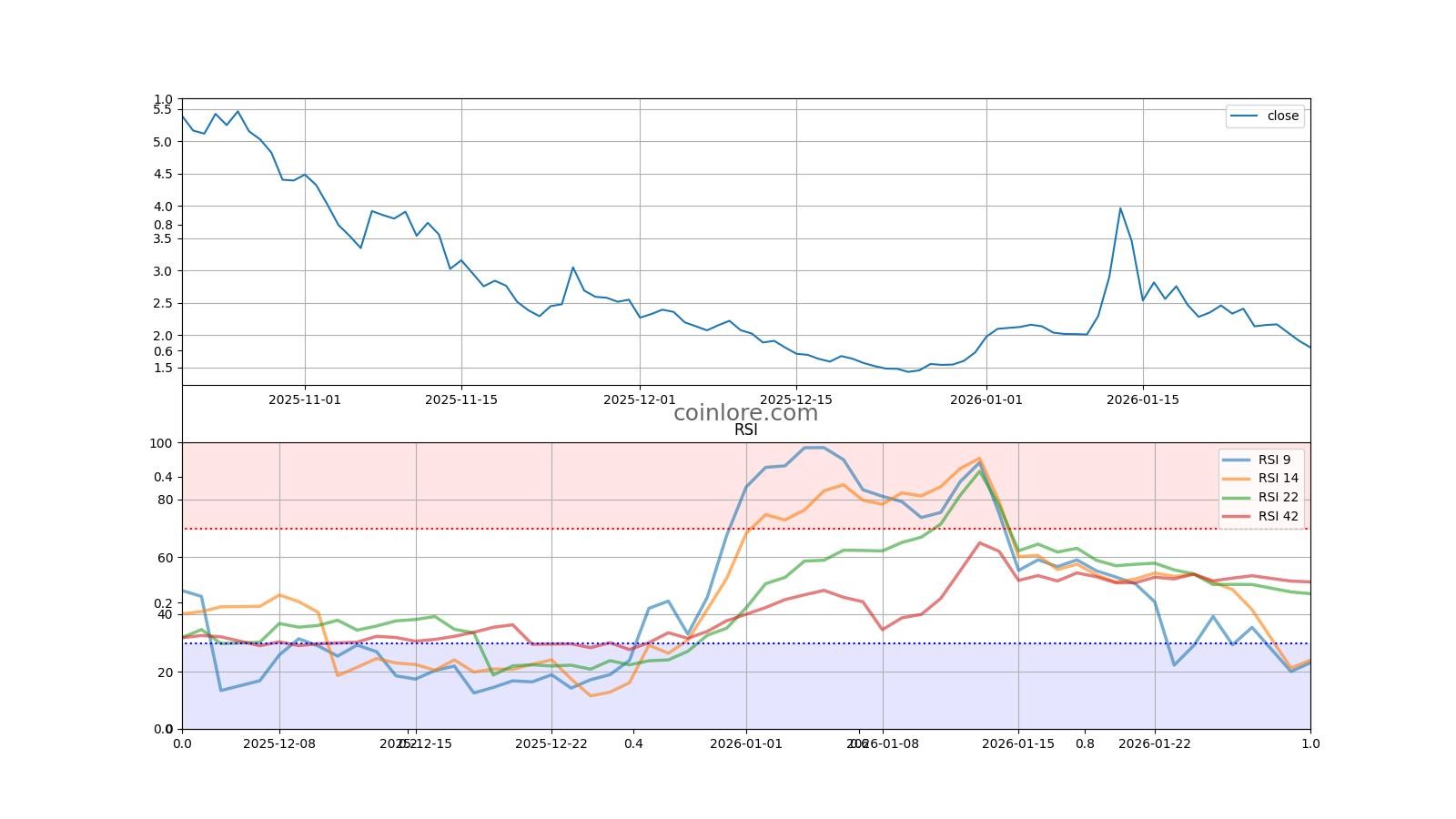 Story RSI indicator