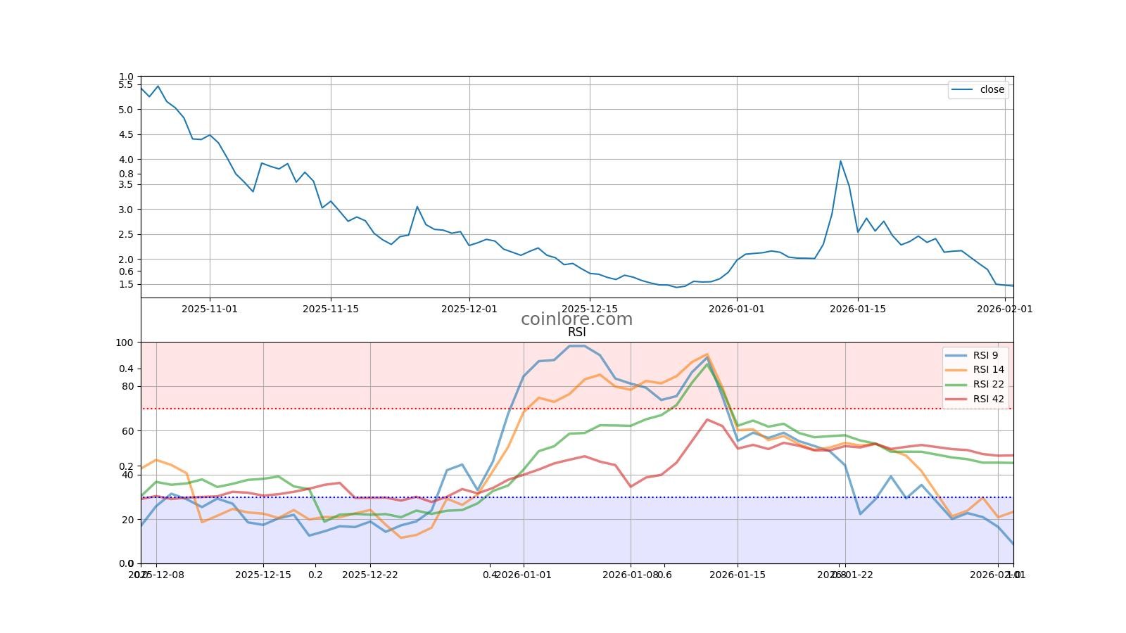 Story RSI indicator
