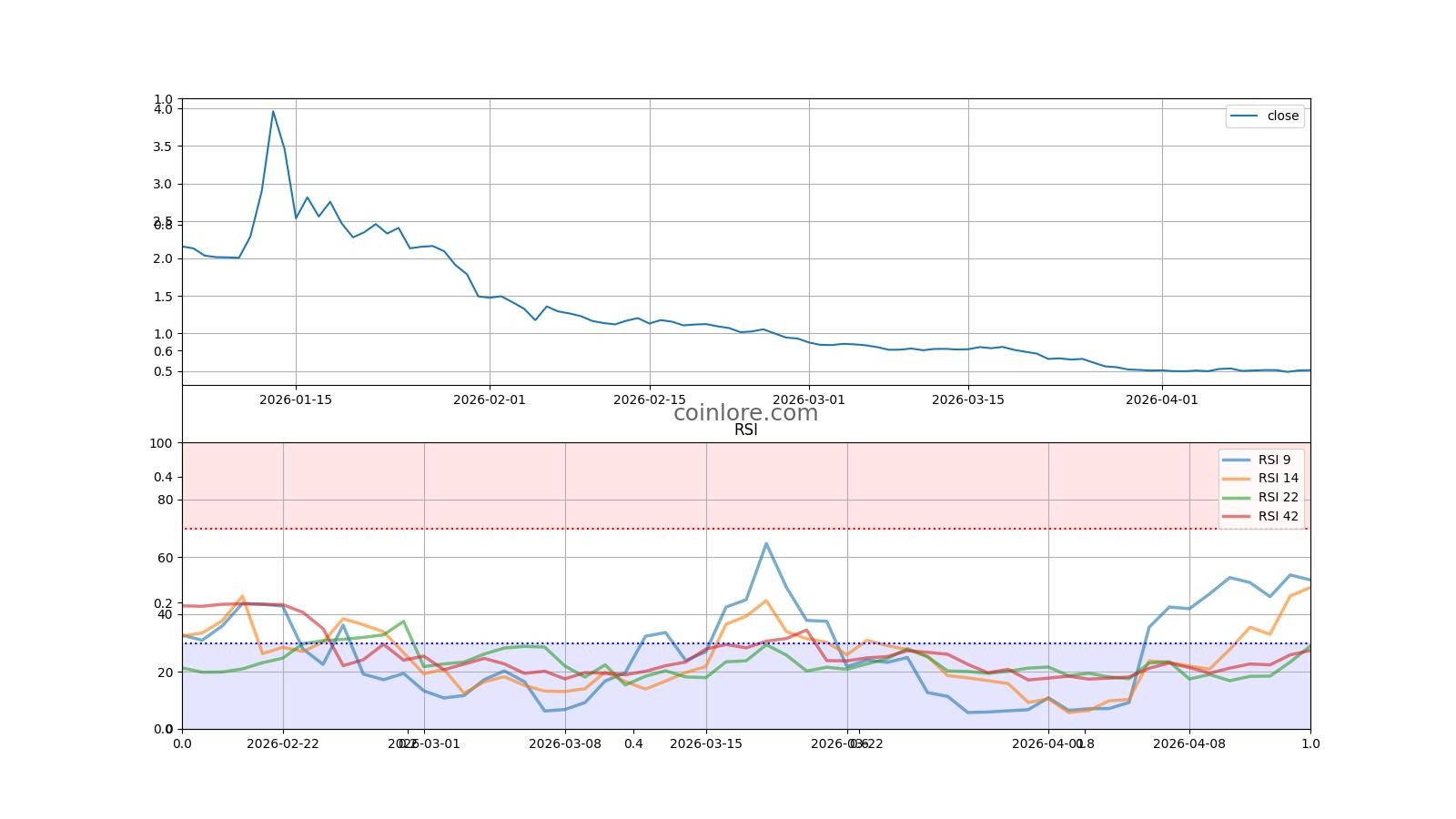 Story RSI indicator