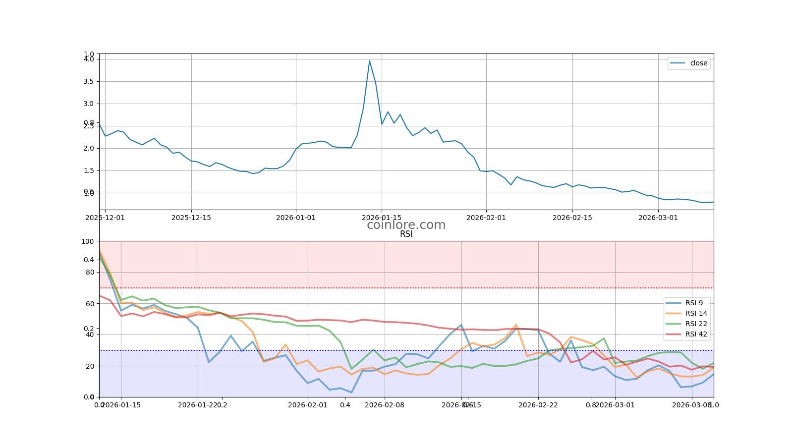 Story RSI indicator