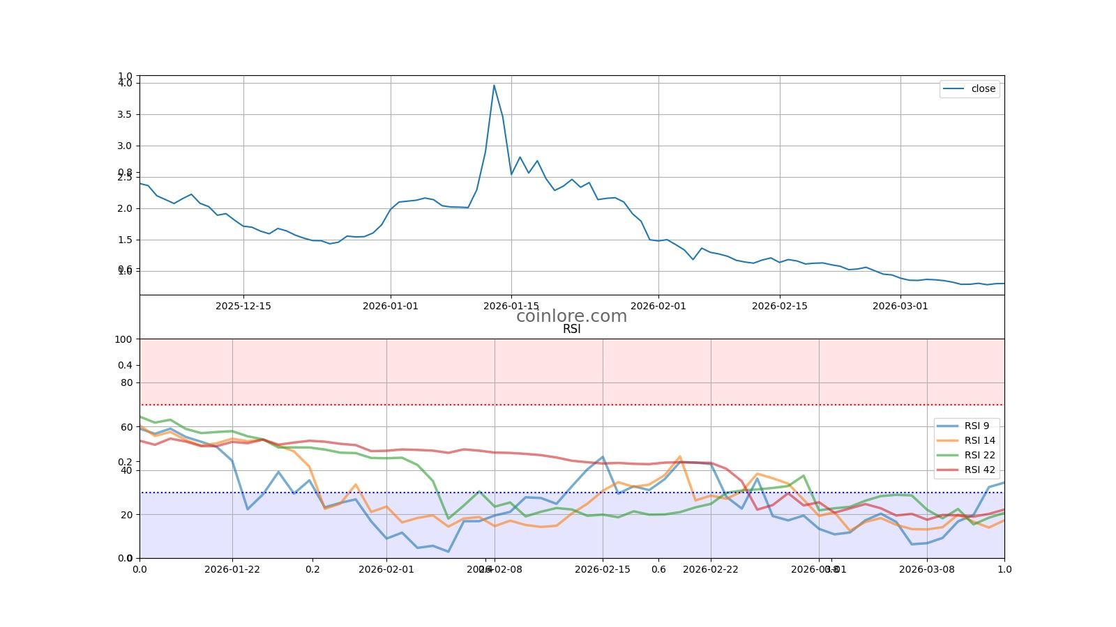 Story RSI indicator