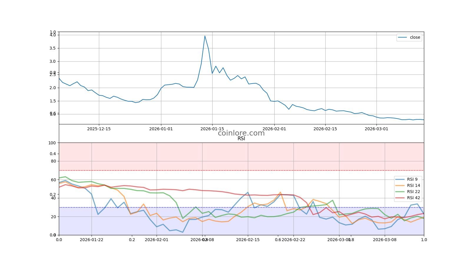 Story RSI indicator