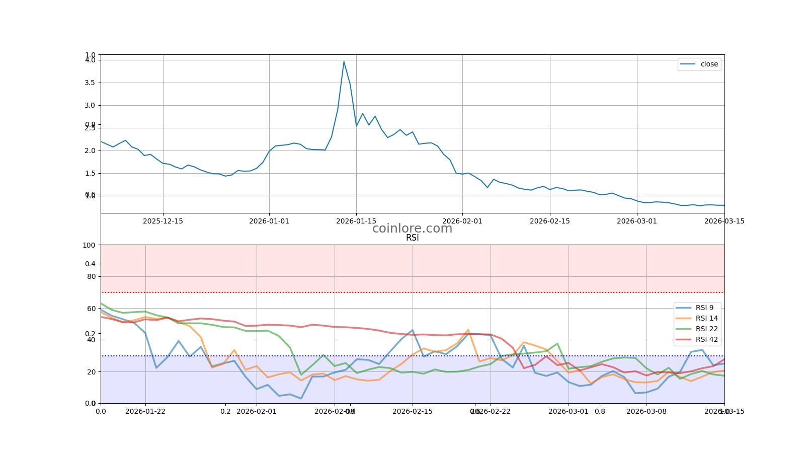 Story RSI indicator