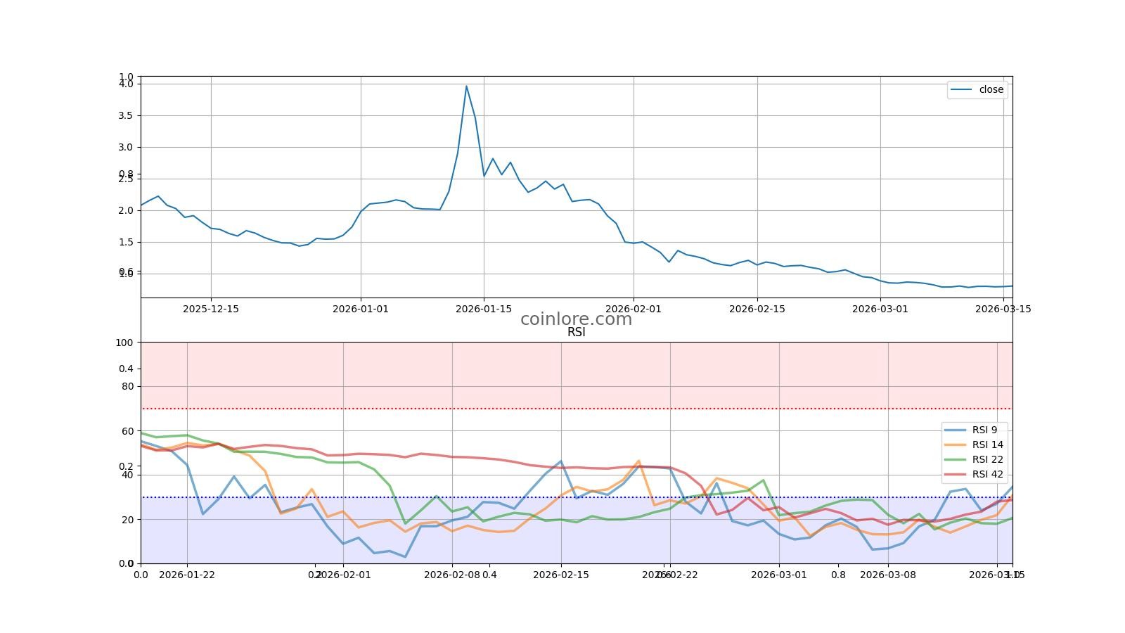Story RSI indicator