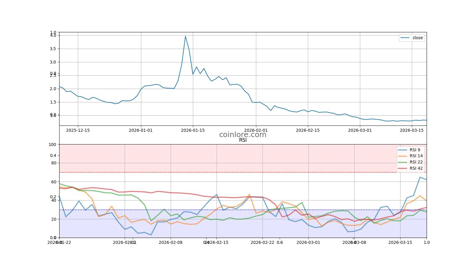 Story RSI indicator