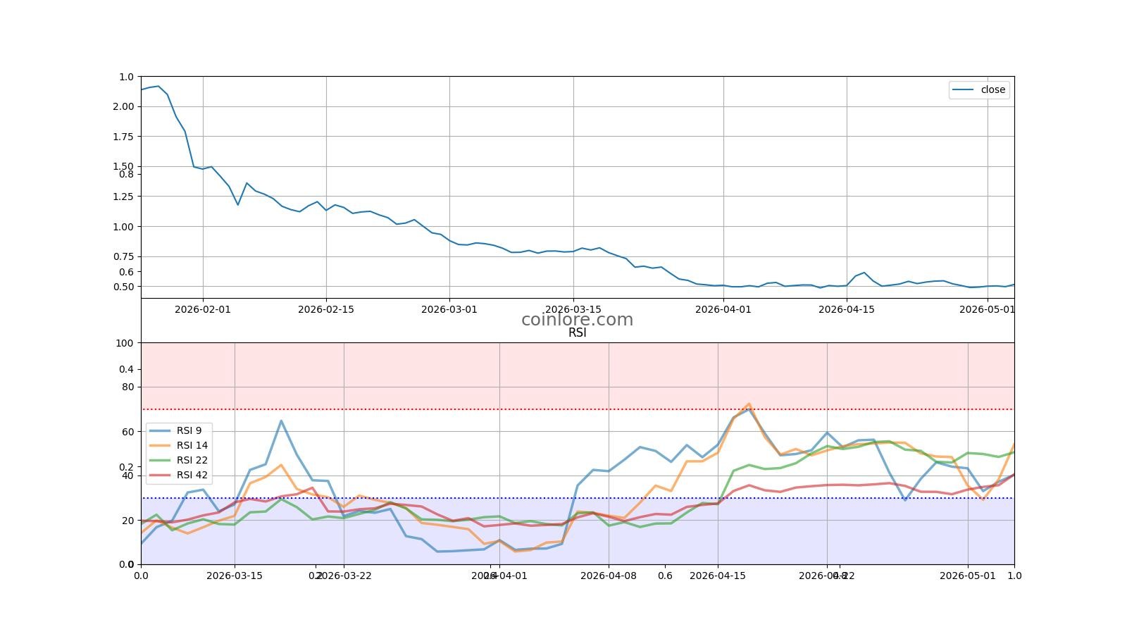 Story RSI indicator