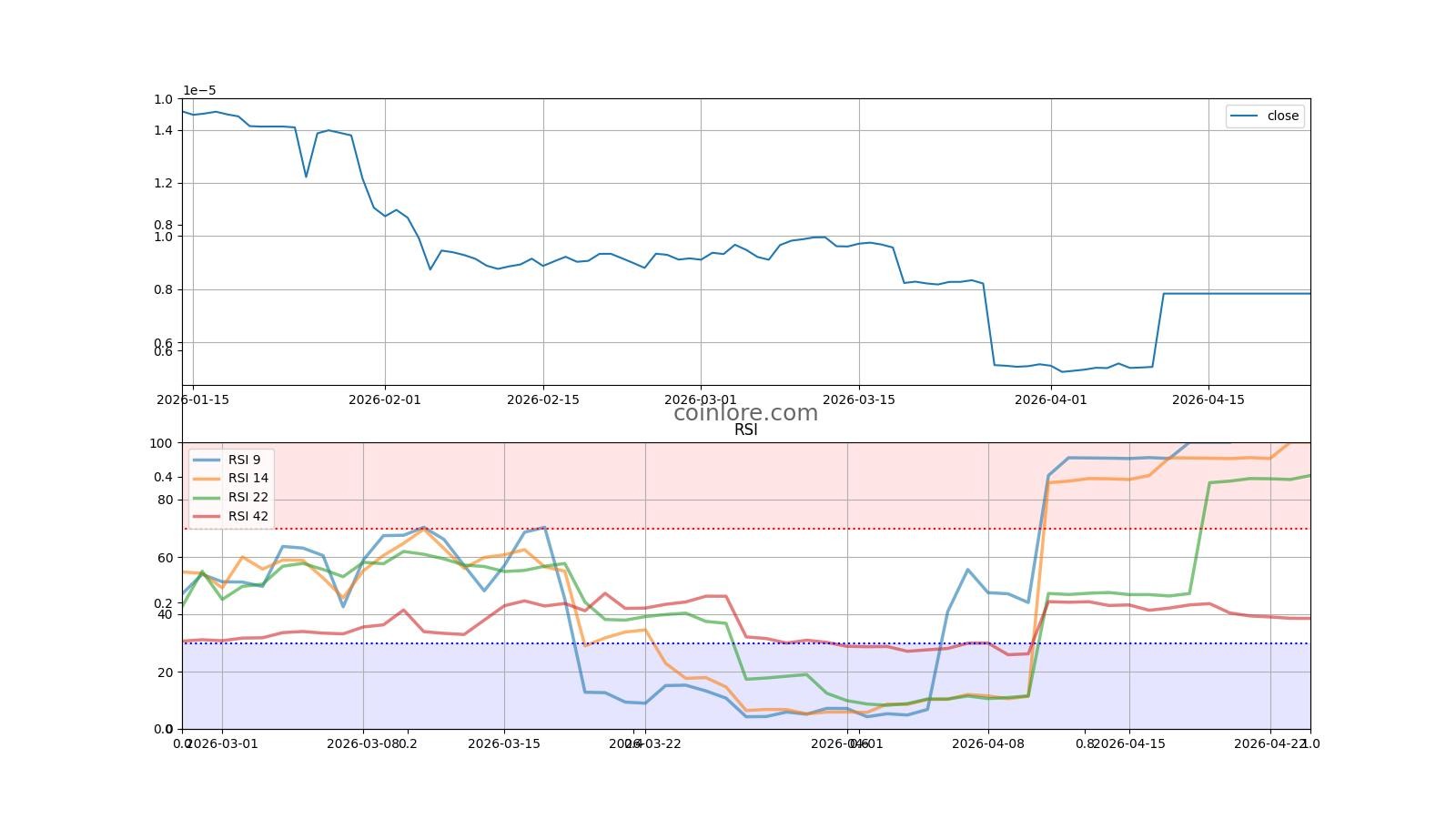 Story RSI indicator
