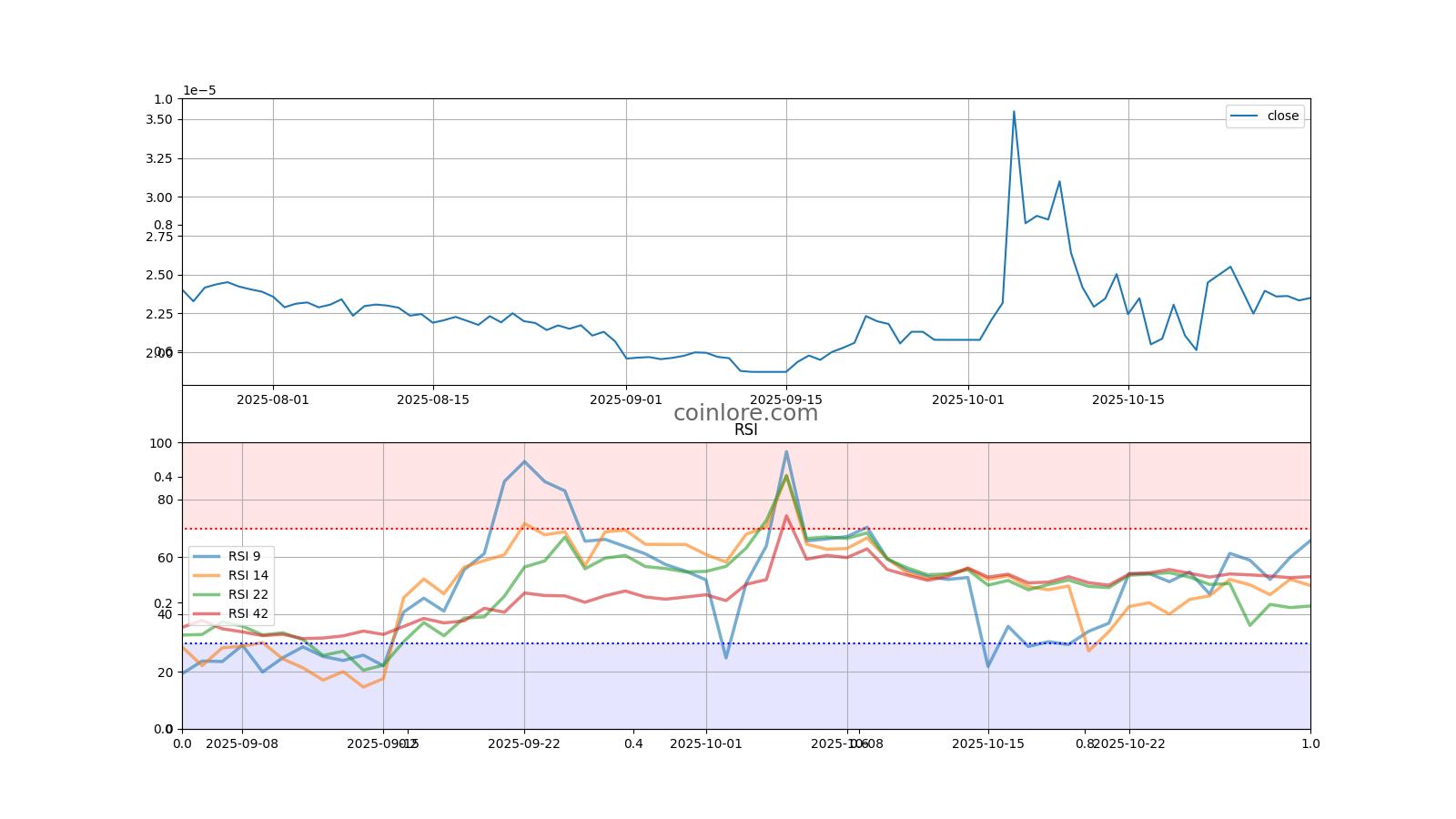 Story RSI indicator