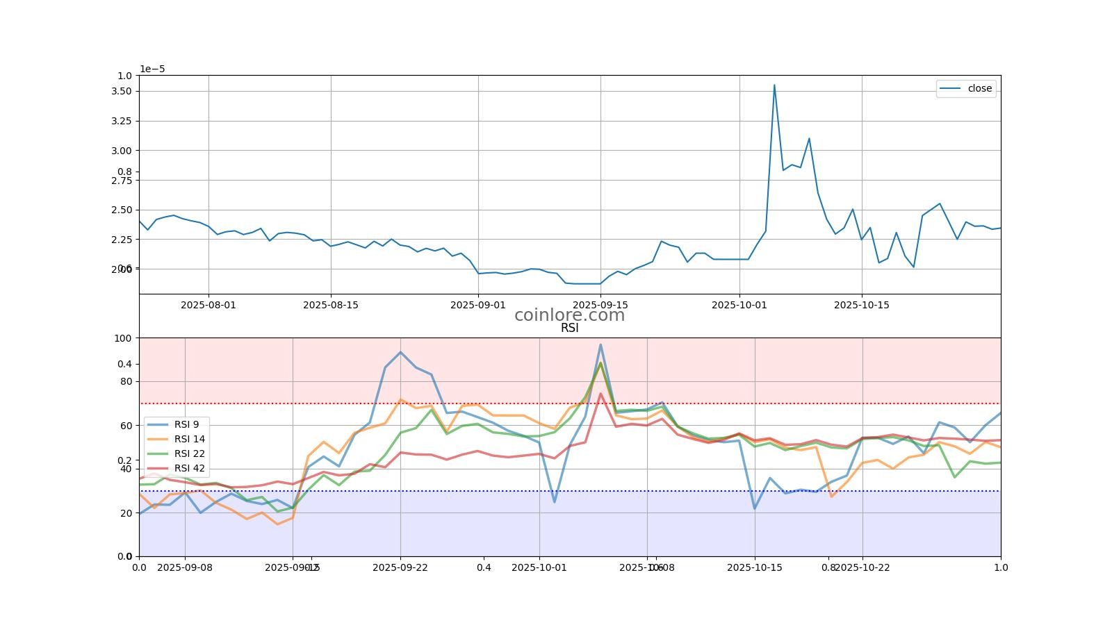 Story RSI indicator