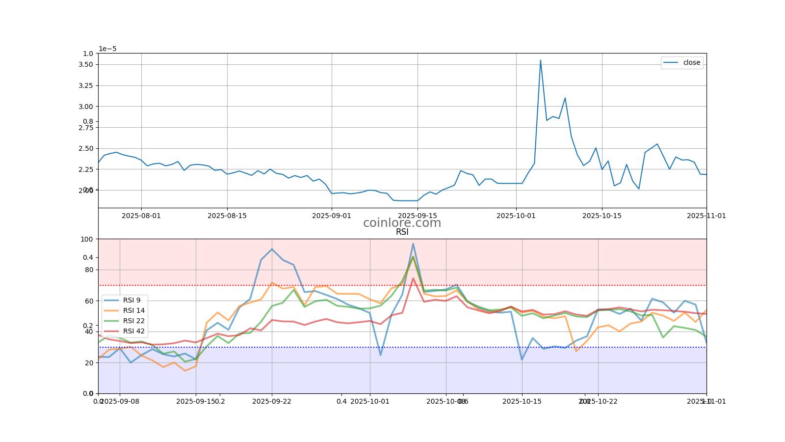 Story RSI indicator