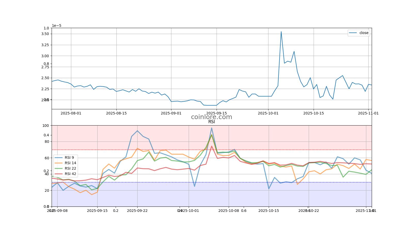 Story RSI indicator