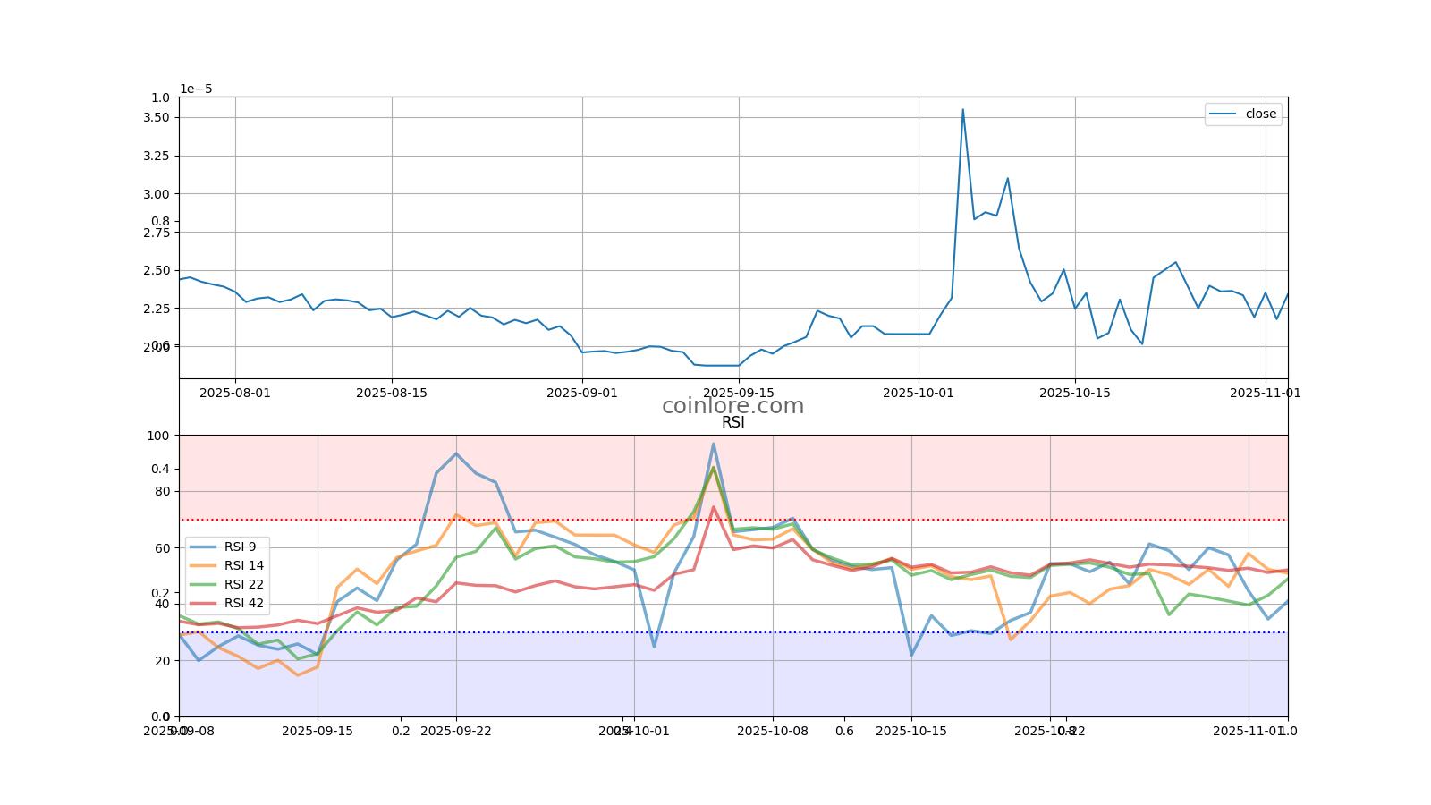 Story RSI indicator