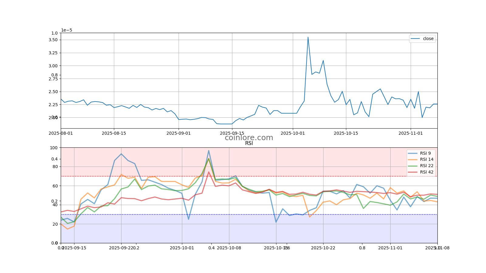 Story RSI indicator