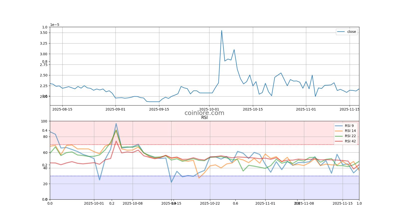 Story RSI indicator