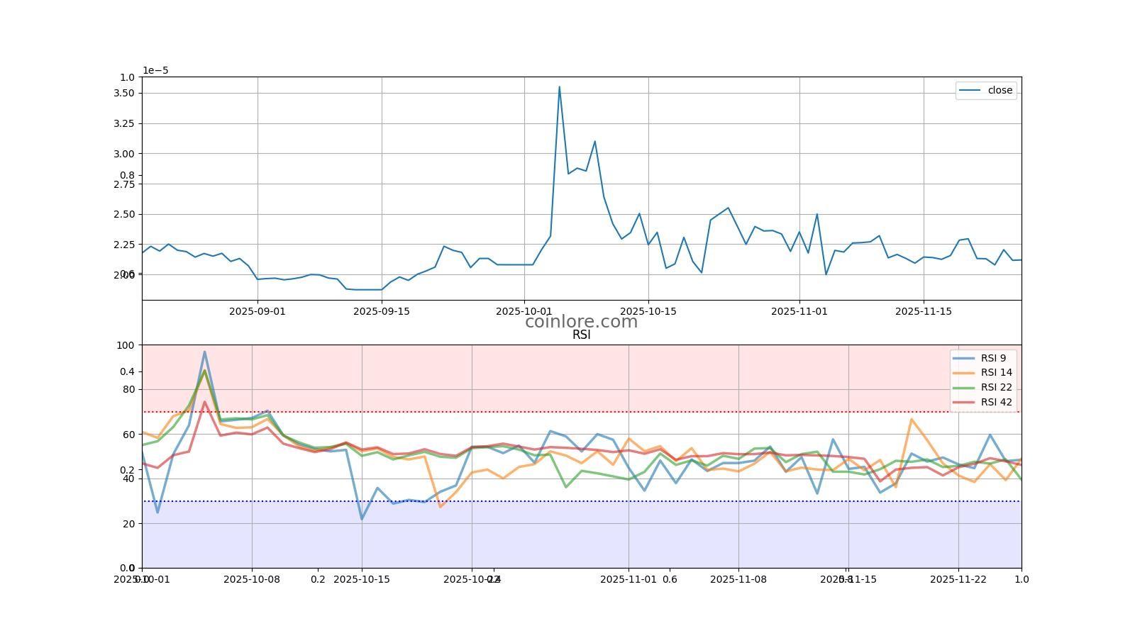 Story RSI indicator