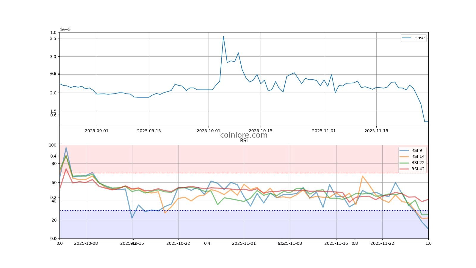 Story RSI indicator
