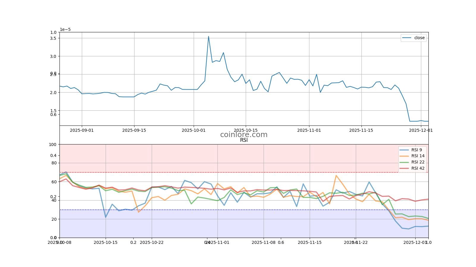 Story RSI indicator