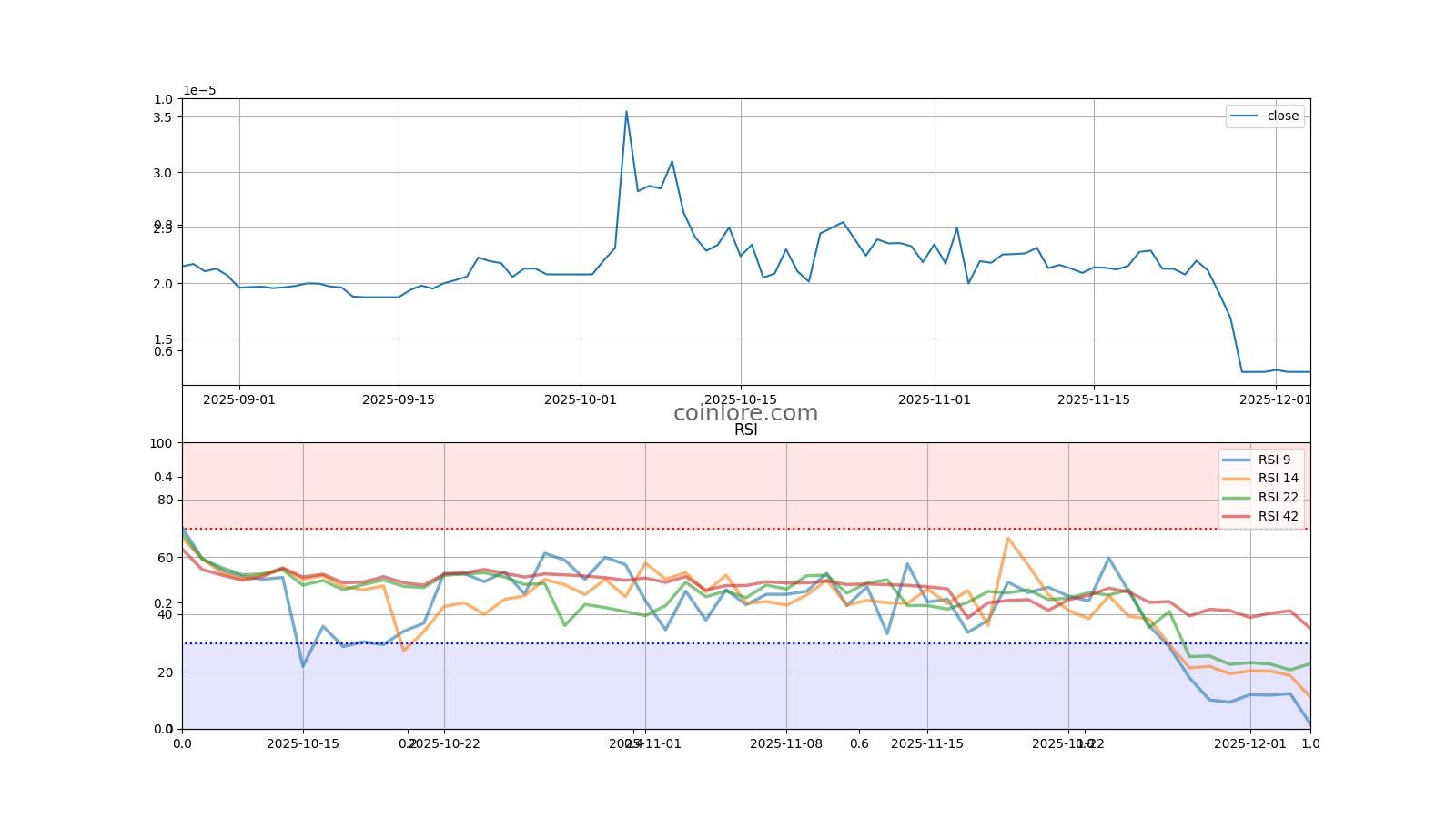 Story RSI indicator