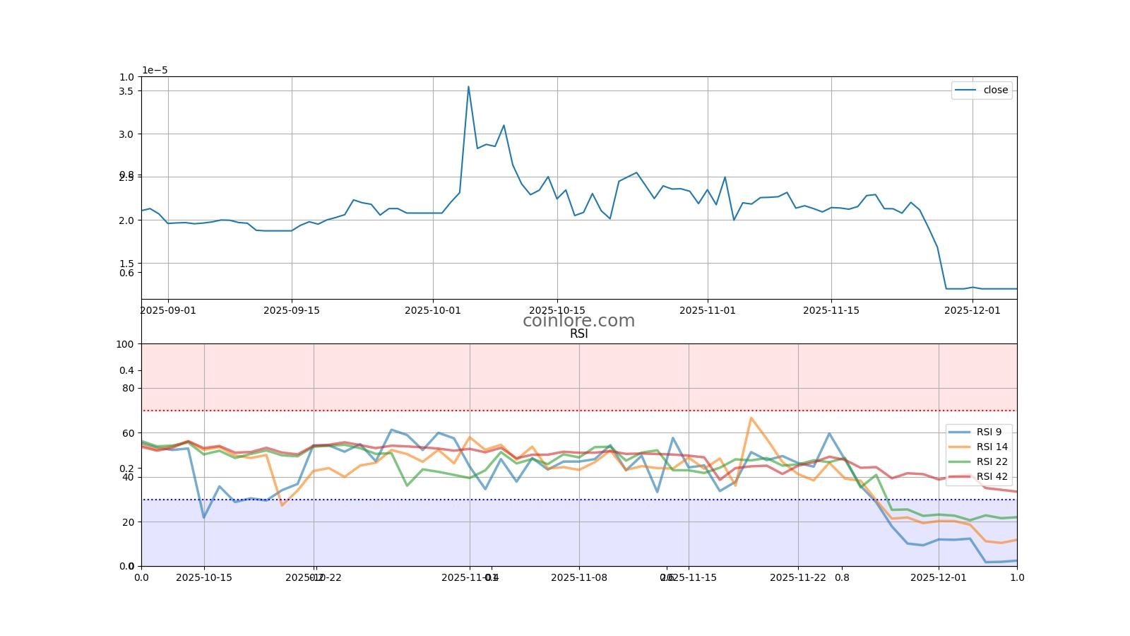 Story RSI indicator