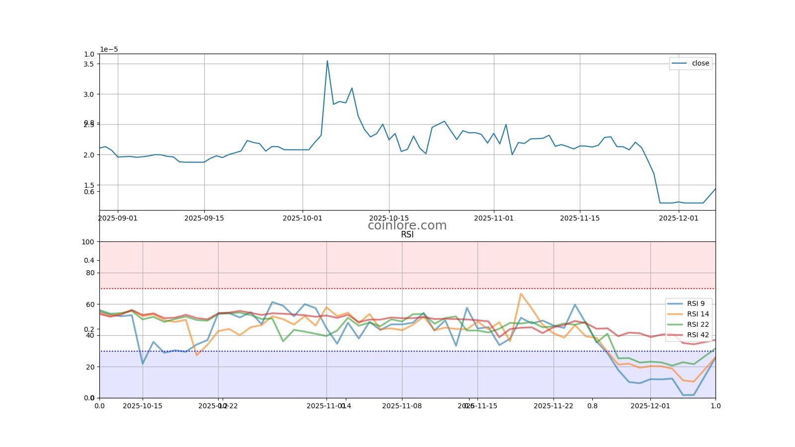 Story RSI indicator