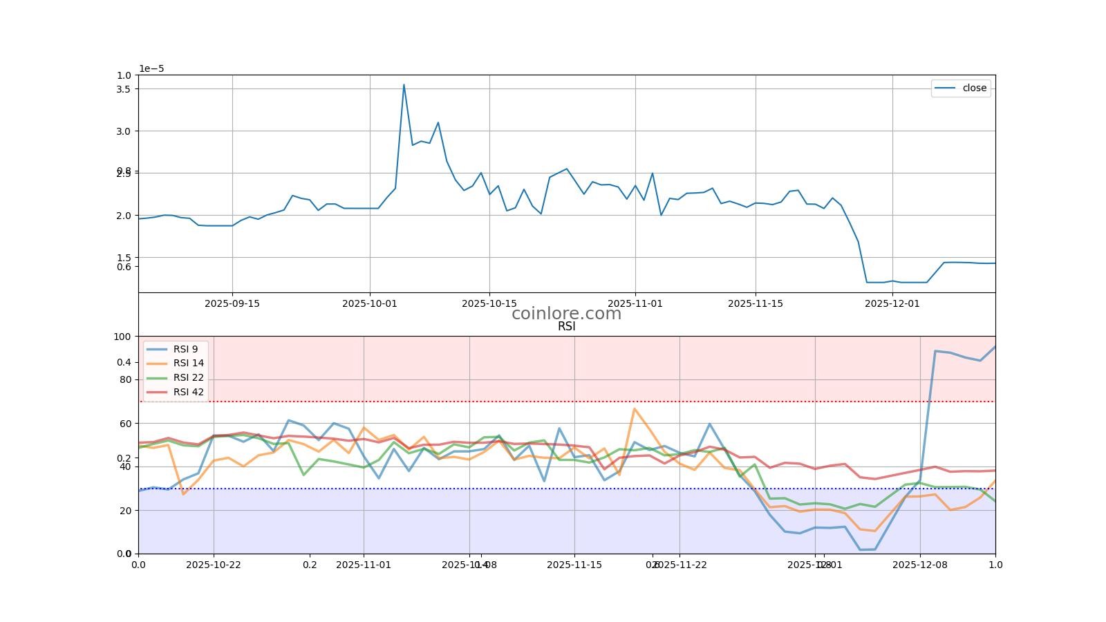 Story RSI indicator