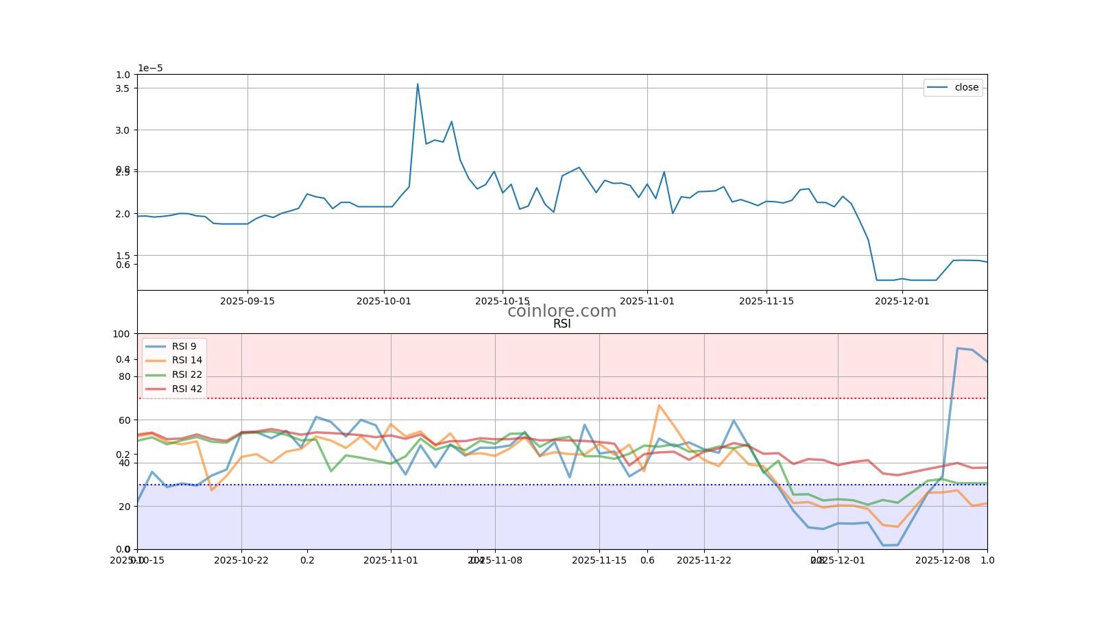 Story RSI indicator
